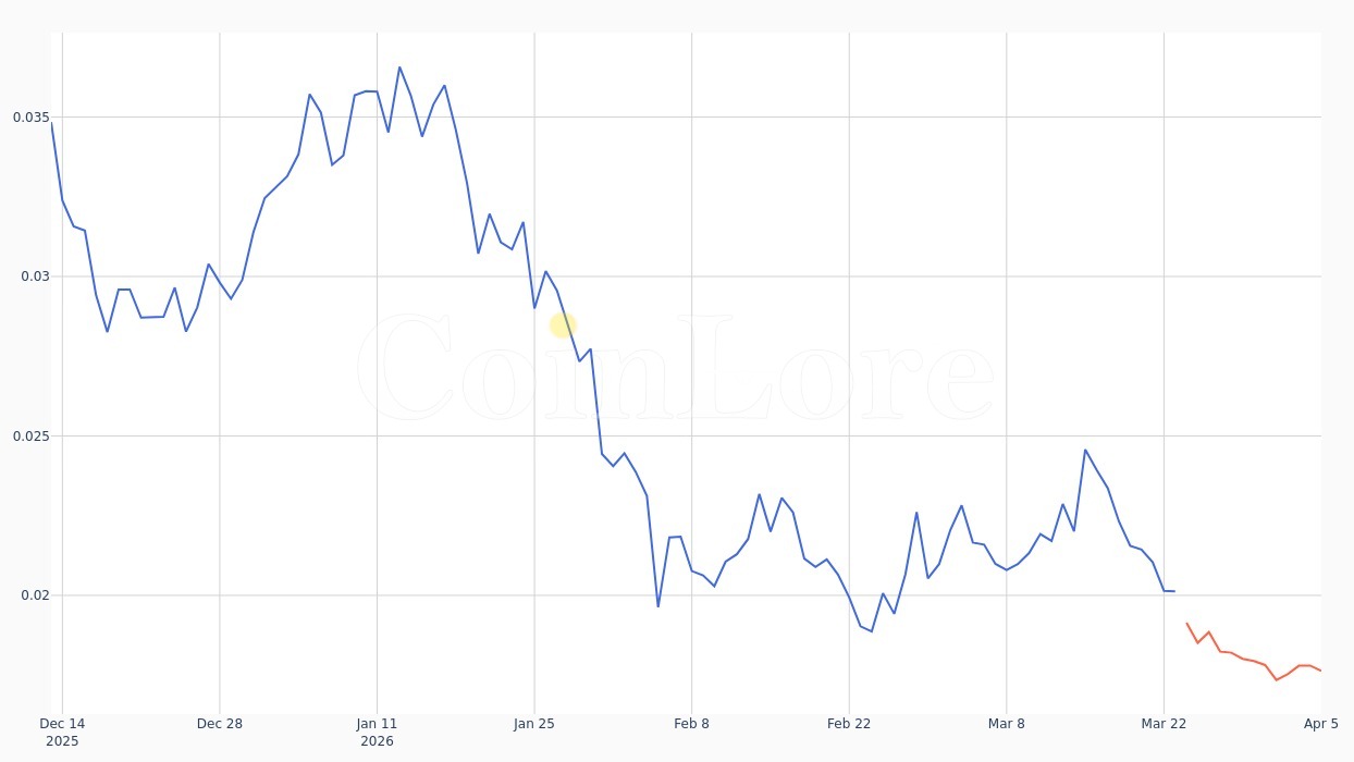 Predicción del precio a corto plazo de ChainGPT