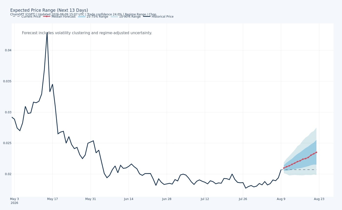 ChainGPT price forecast next 13 days with confidence range and prediction bands