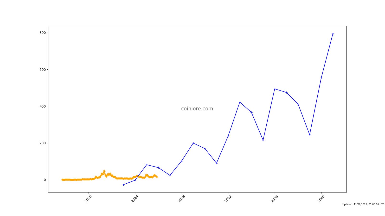 Chainlink price prediction long-term