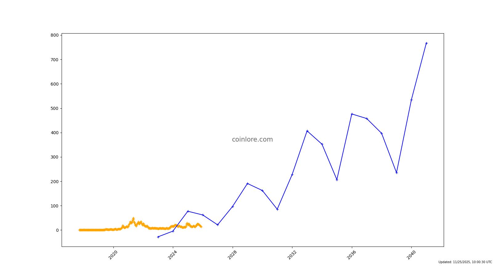 Chainlink price prediction long-term