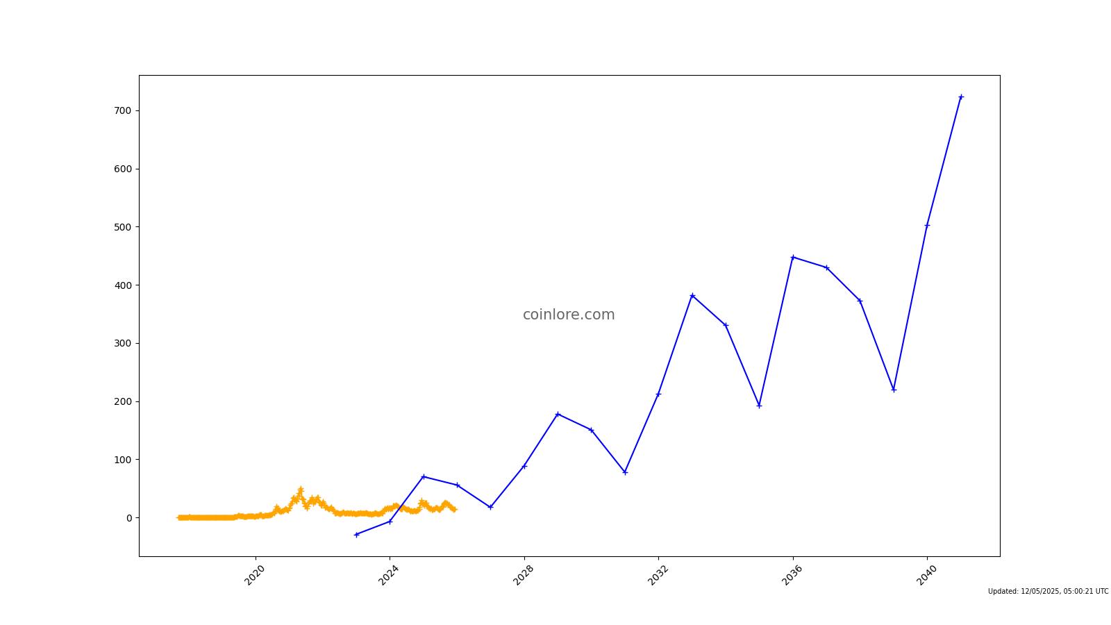 Chainlink price prediction long-term