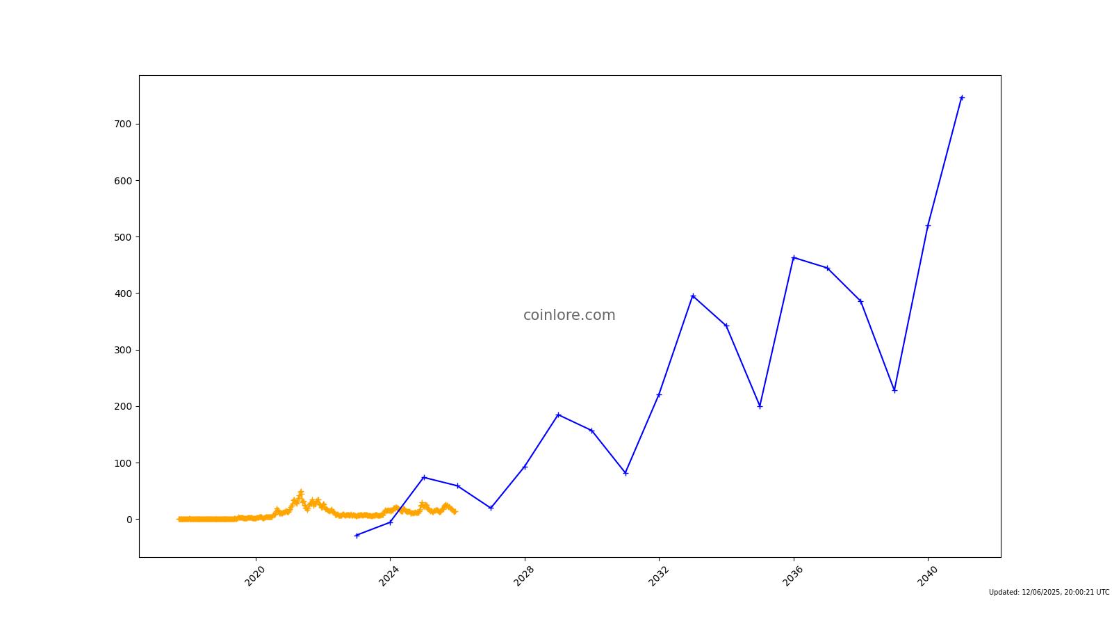 Predicción del precio de Chainlink a largo plazo