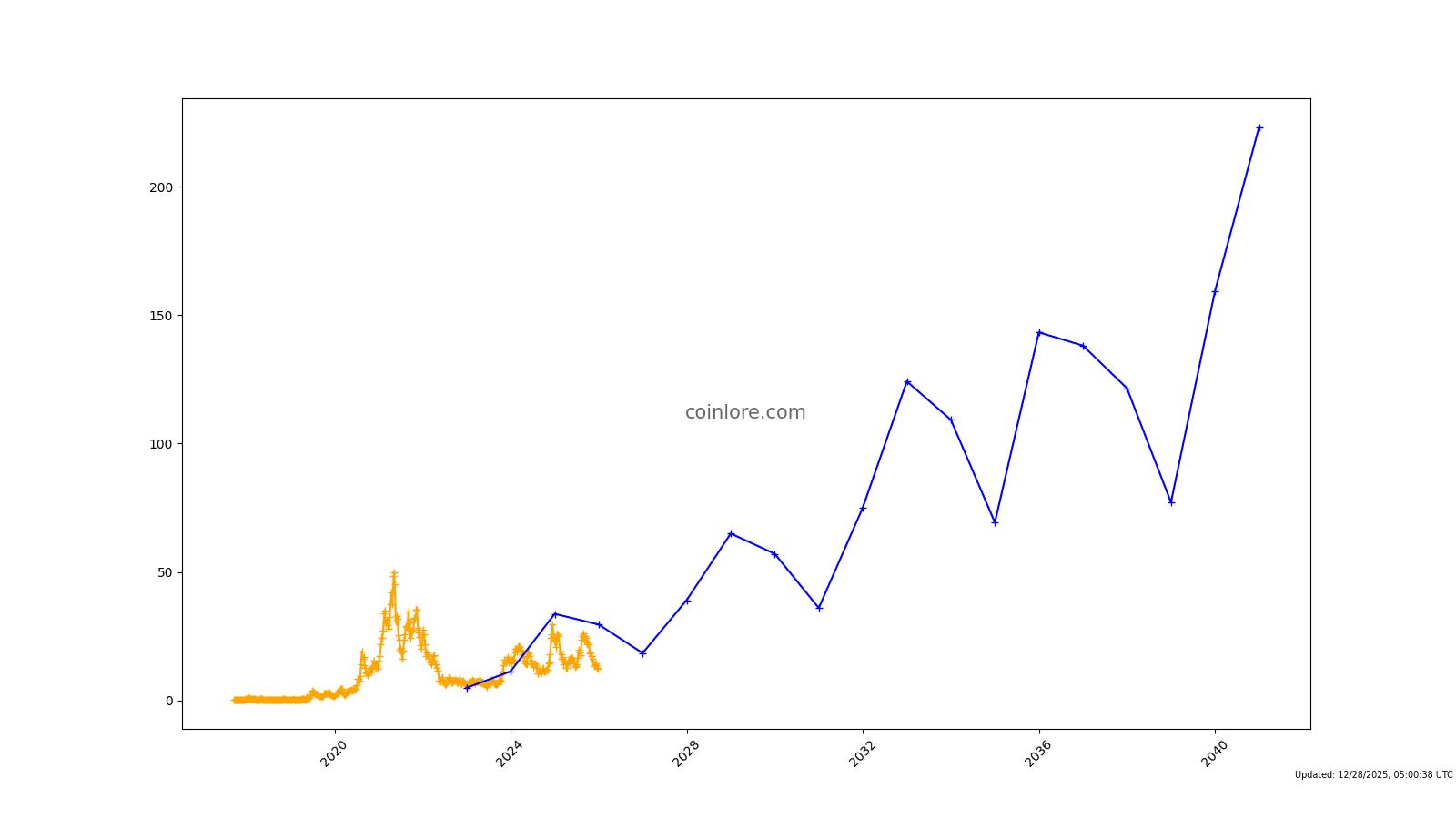 Predicción del precio de Chainlink a largo plazo