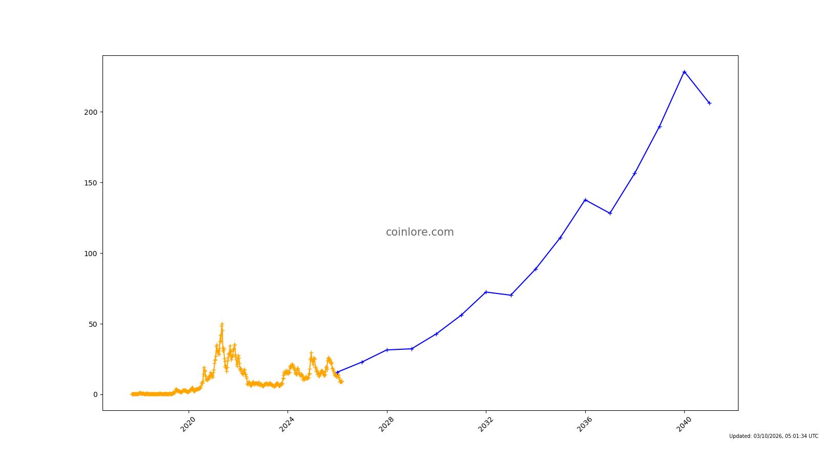 Predicción del precio de Chainlink a largo plazo
