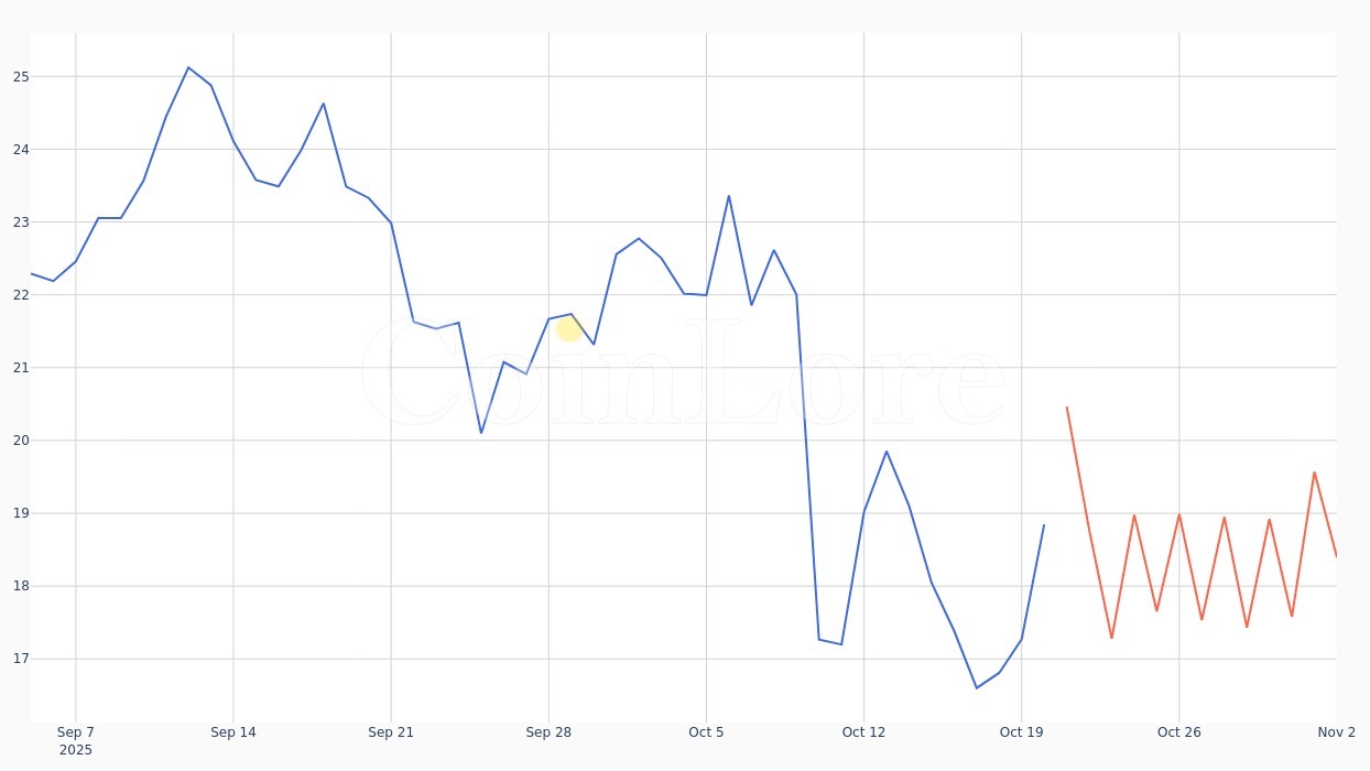Predicción del precio a corto plazo de Chainlink