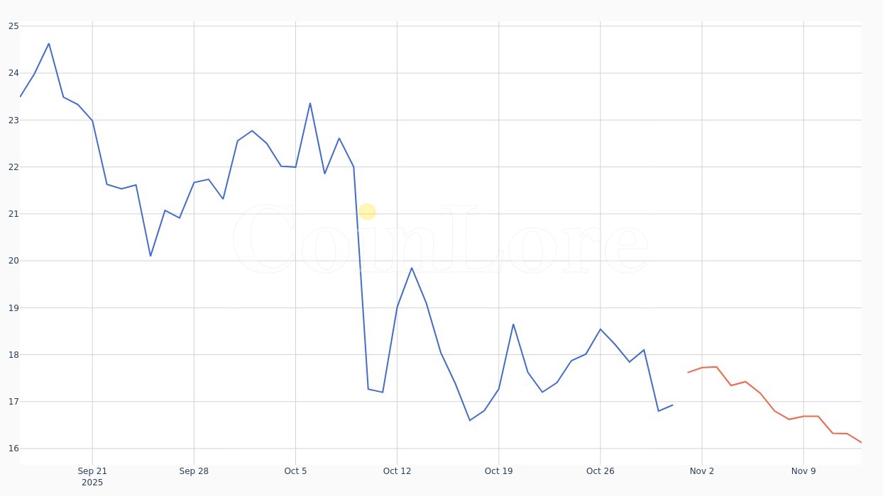 Чейнлинк краткосрочный прогноз курса