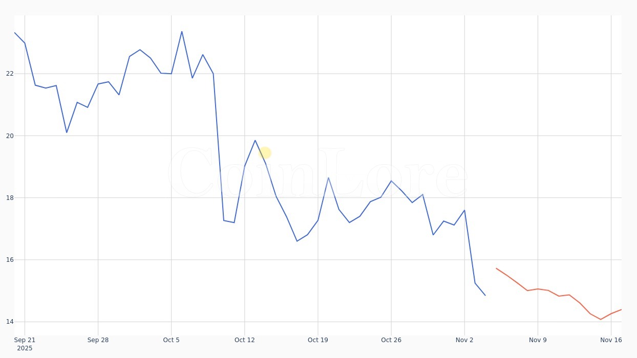 Chainlink kurzfristige Kurs prognose
