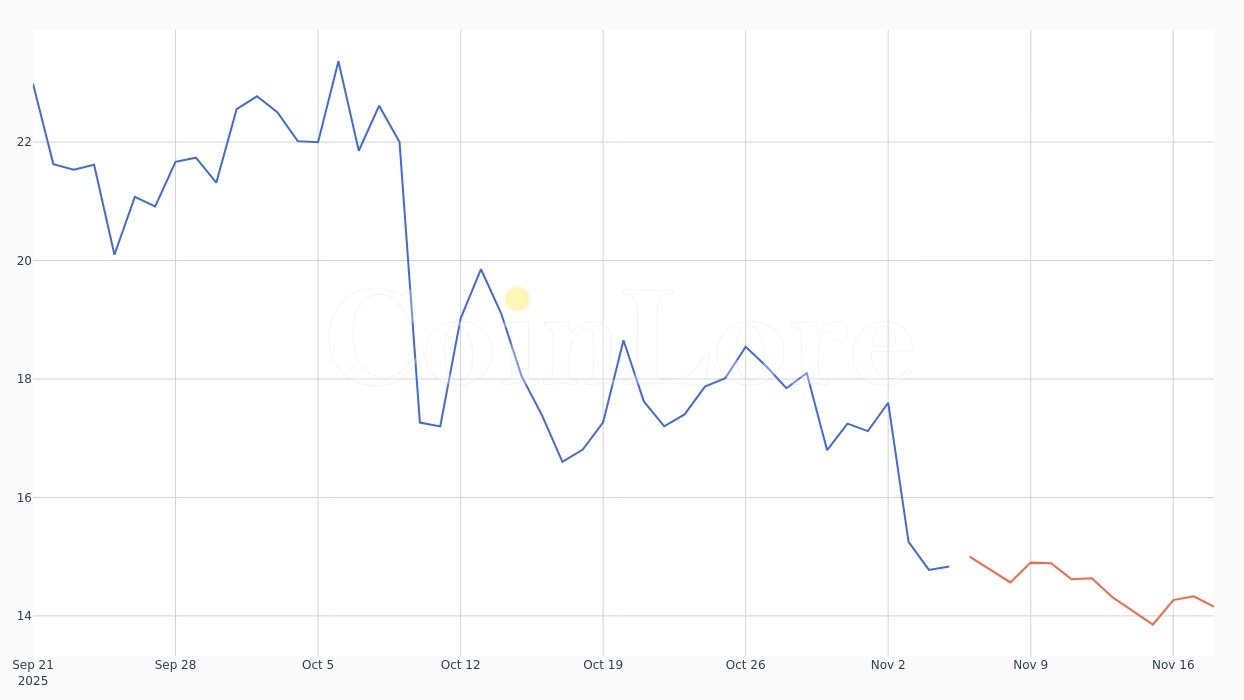 Chainlink kurzfristige Kurs prognose