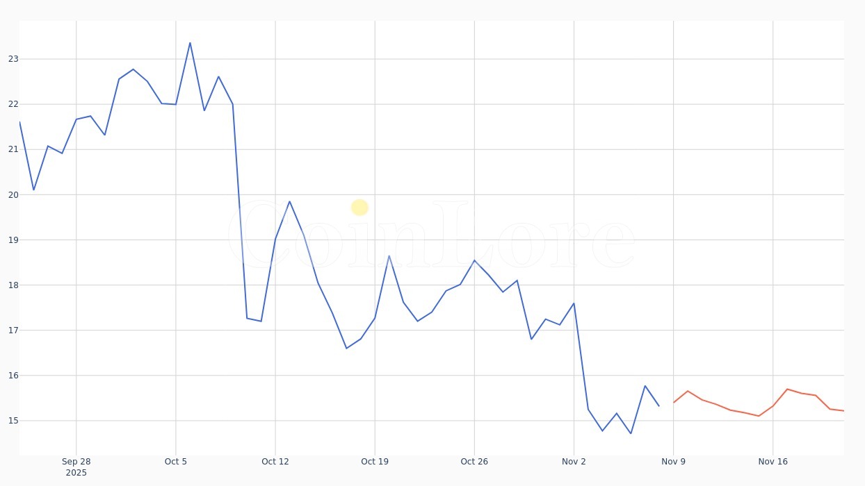 Predicción del precio a corto plazo de Chainlink