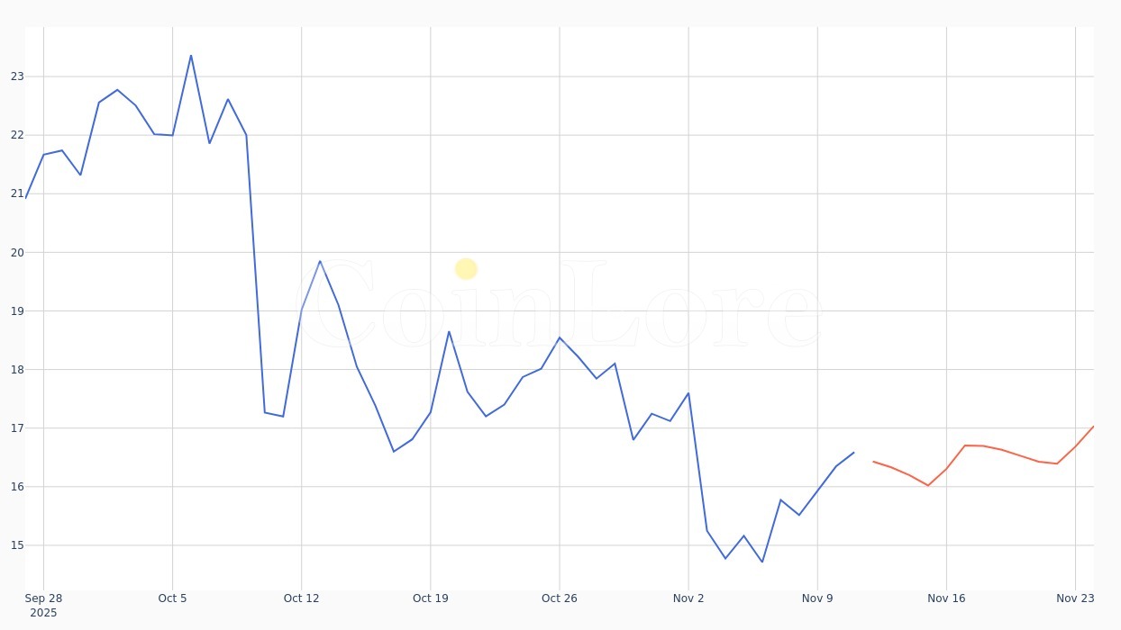 Chainlink short-term price prediction