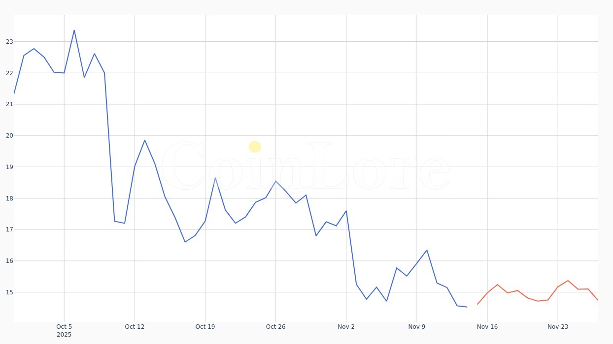 Чейнлинк краткосрочный прогноз курса