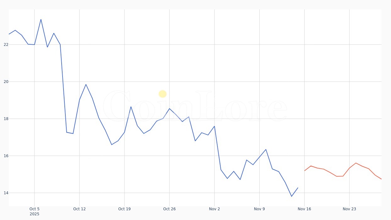 Predicción del precio a corto plazo de Chainlink