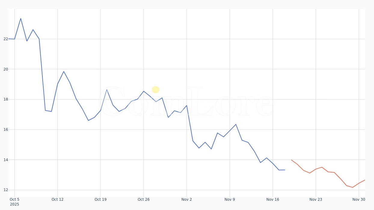 Chainlink short-term price prediction