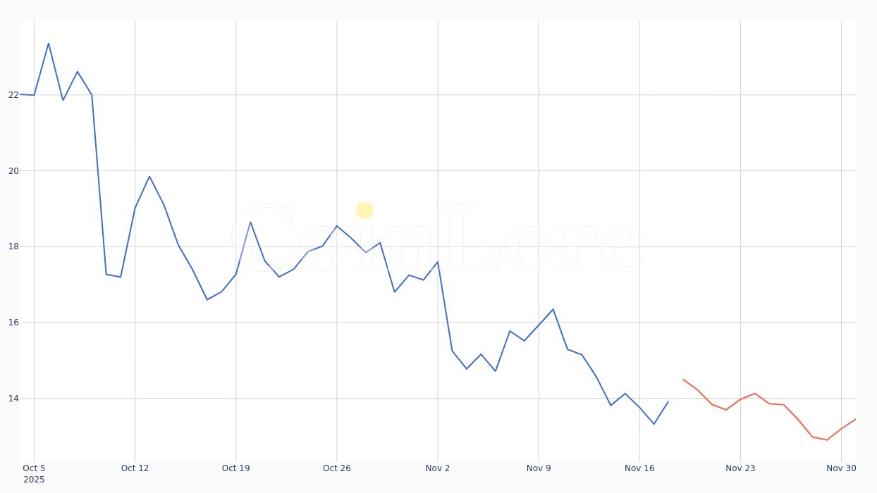 Chainlink kurzfristige Kurs prognose