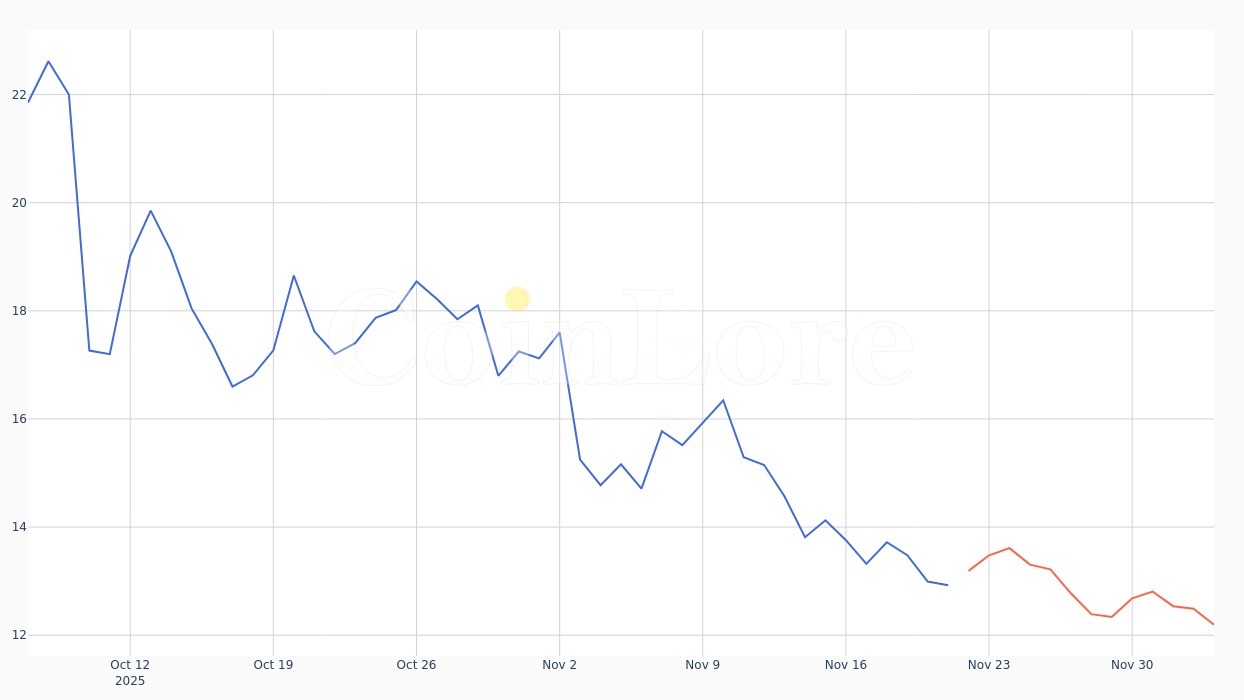 Chainlink short-term price prediction