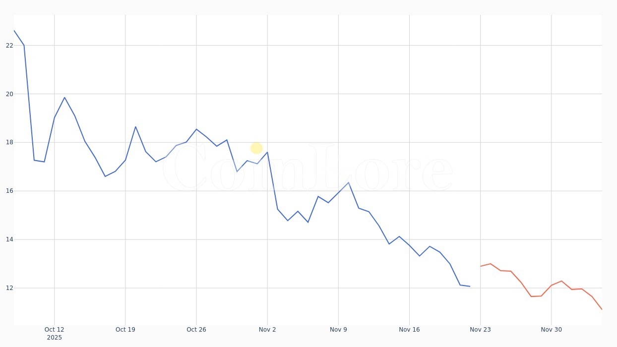 Chainlink short-term price prediction