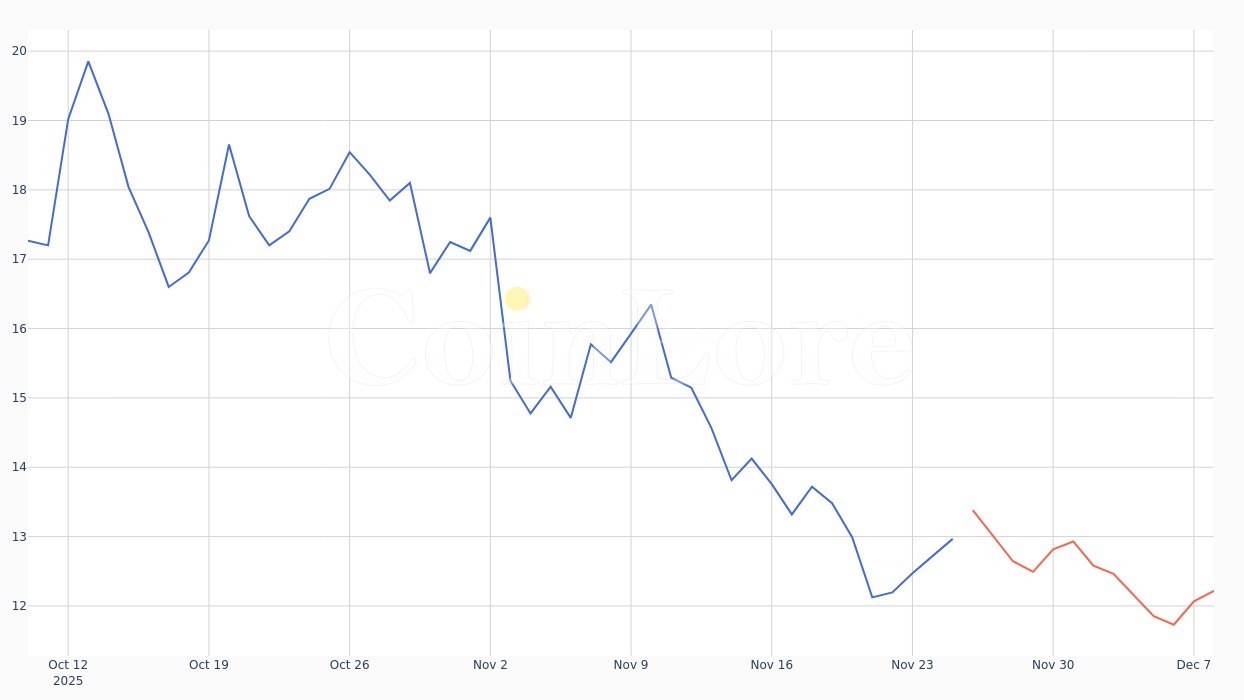 Chainlink short-term price prediction