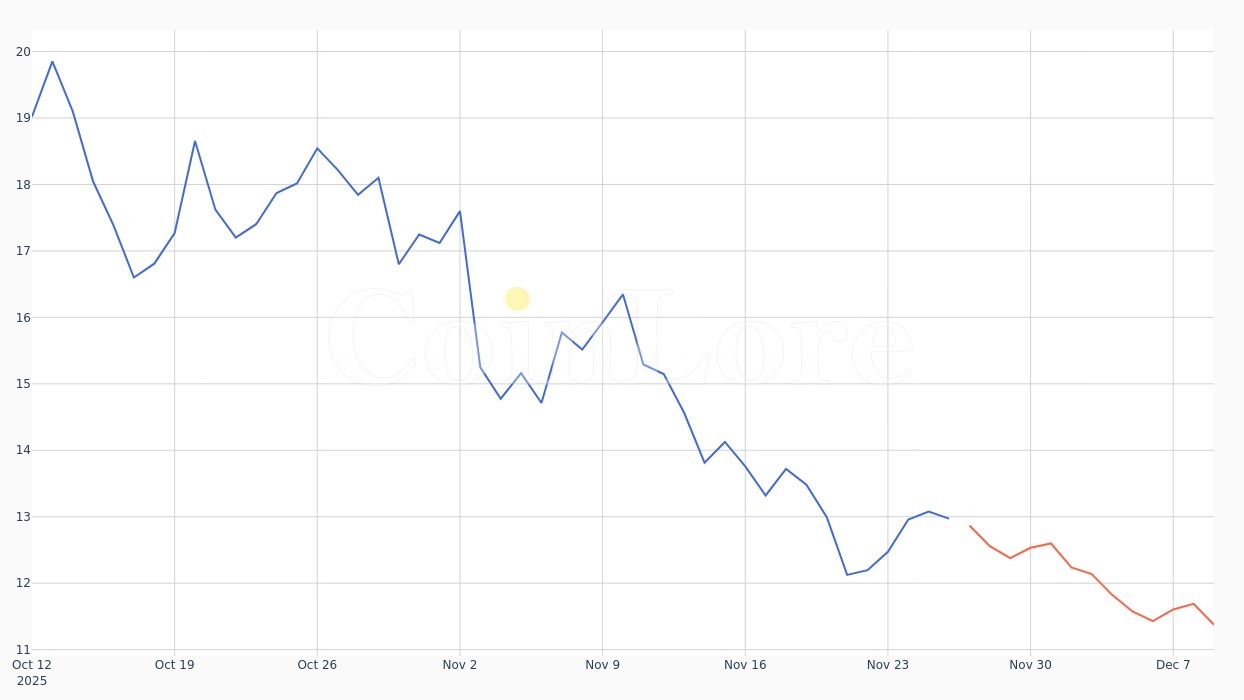 Chainlink kurzfristige Kurs prognose