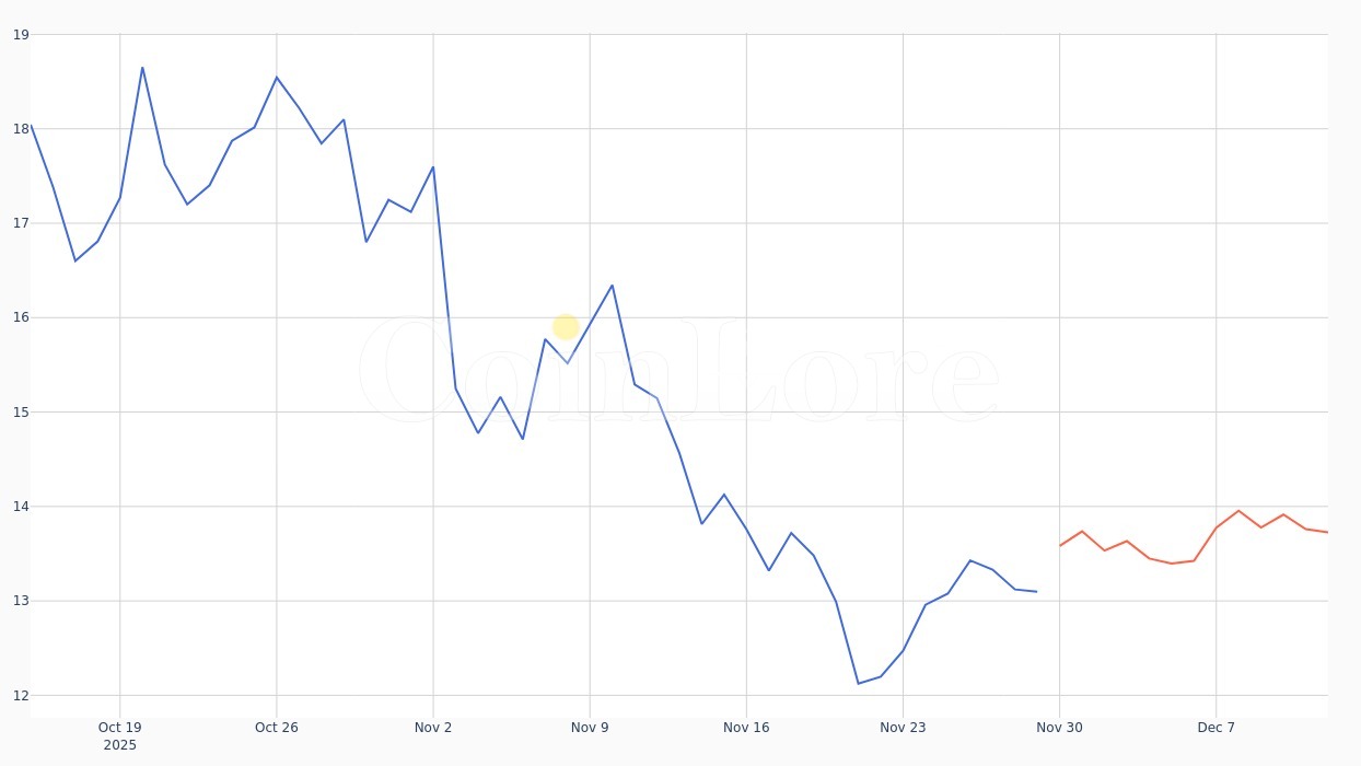 Predicción del precio a corto plazo de Chainlink