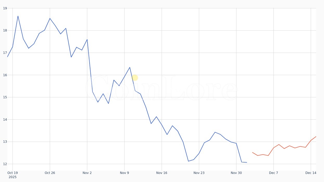 Chainlink short-term price prediction