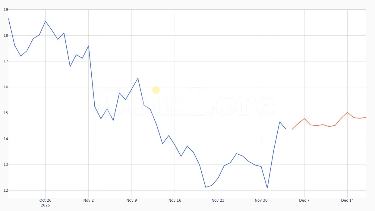 Chainlink short-term price prediction