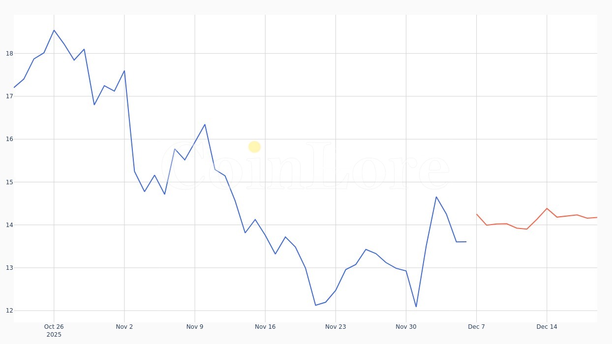 Predicción del precio a corto plazo de Chainlink