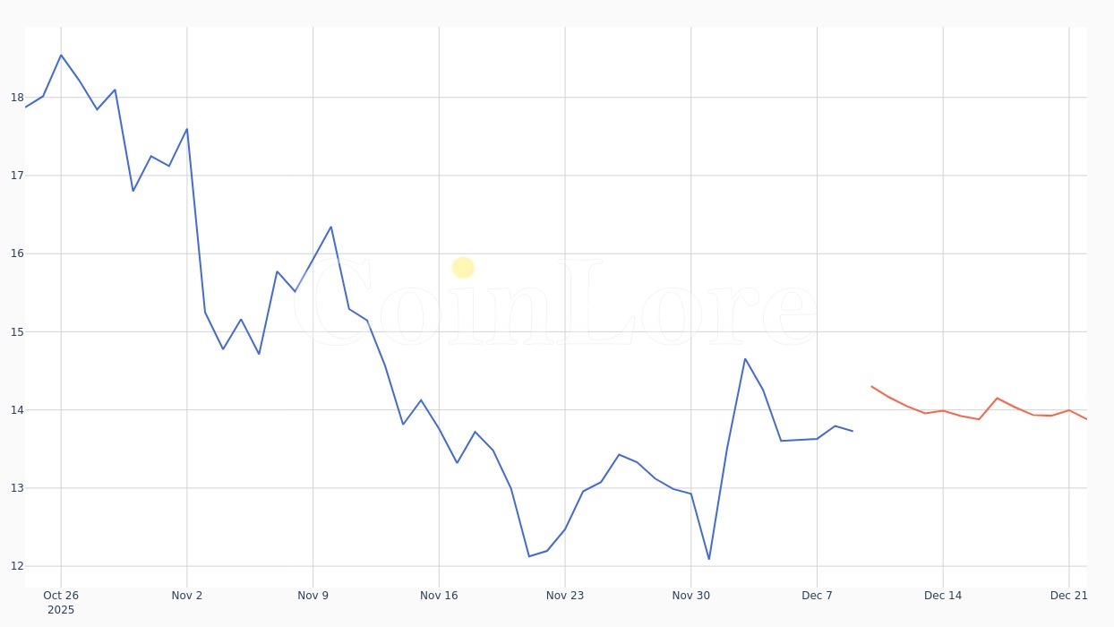 Predicción del precio a corto plazo de Chainlink