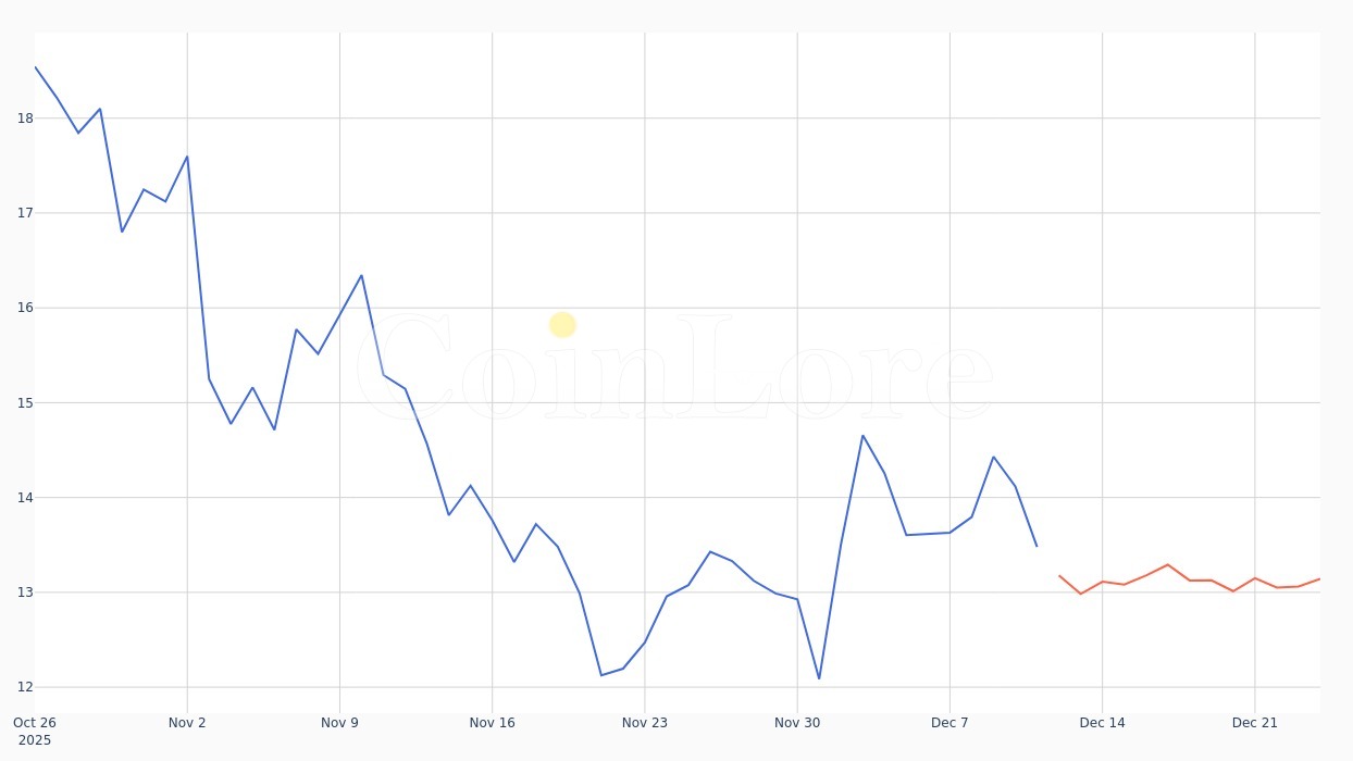 Chainlink kısa vadeli fiyat tahmini