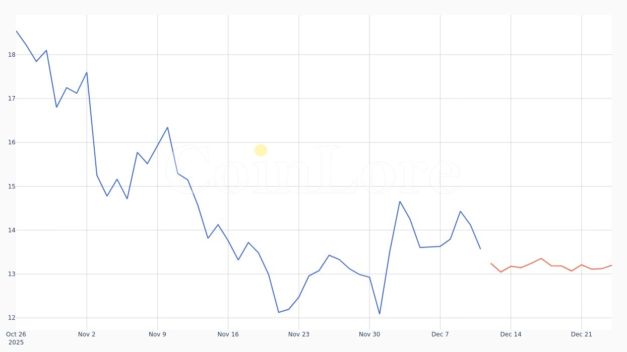 Chainlink short-term price prediction
