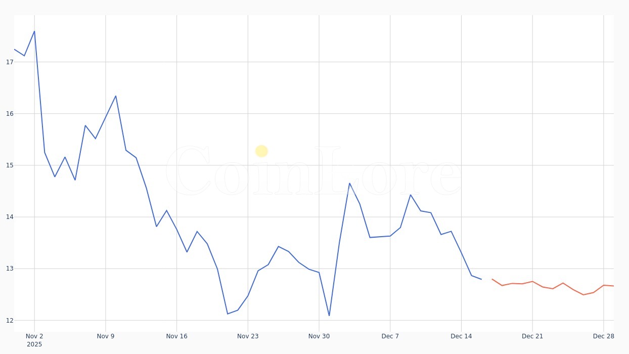 Predicción del precio a corto plazo de Chainlink