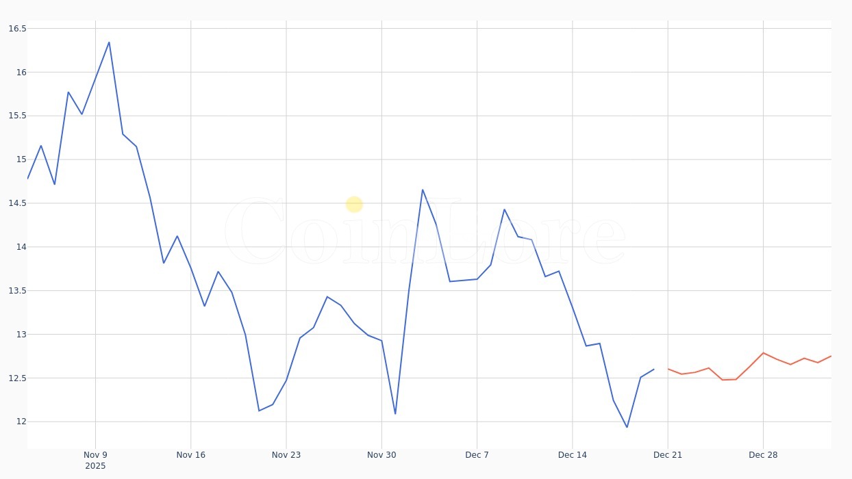 Predicción del precio a corto plazo de Chainlink