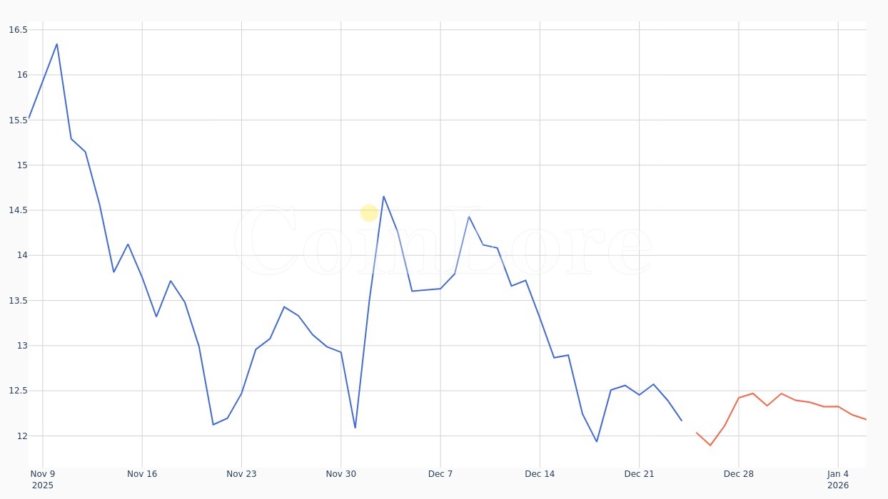 Chainlink kısa vadeli fiyat tahmini