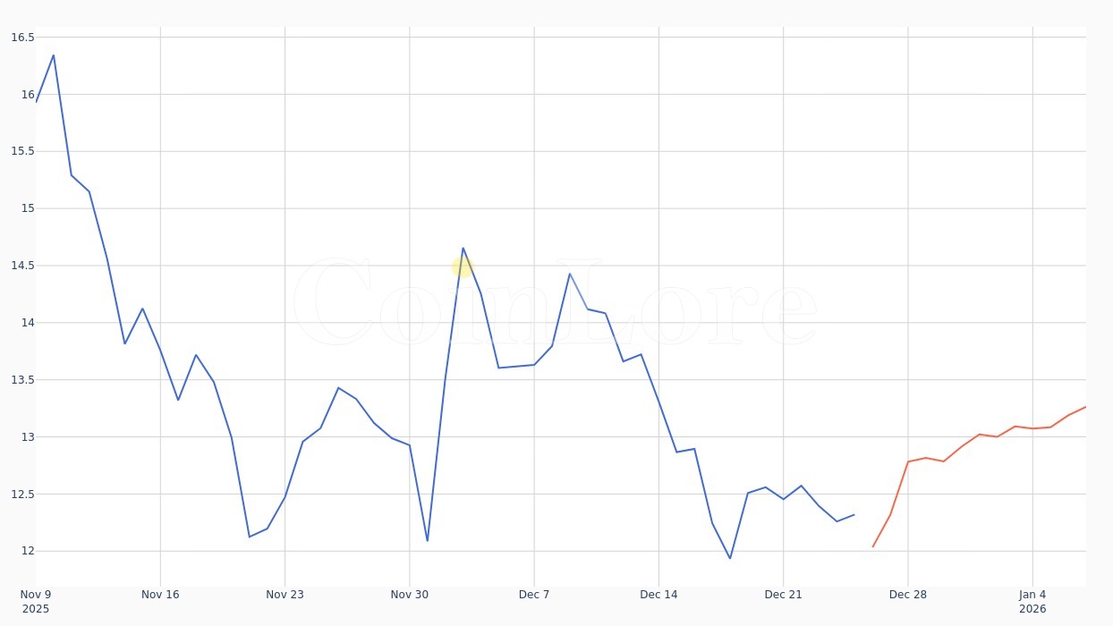Predicción del precio a corto plazo de Chainlink
