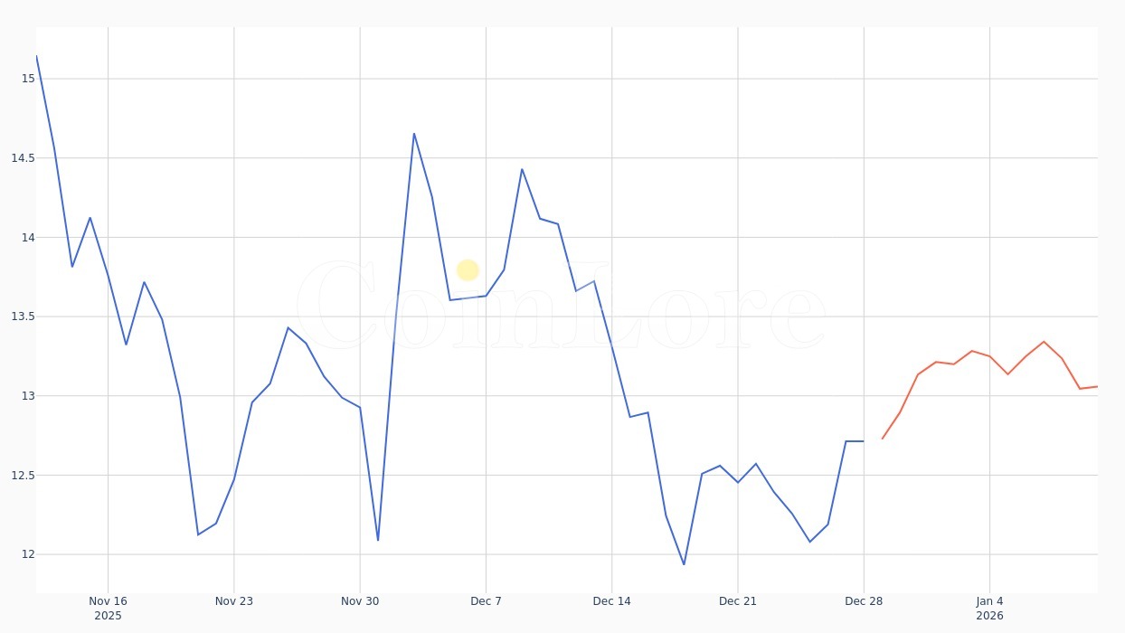 Predicción del precio a corto plazo de Chainlink