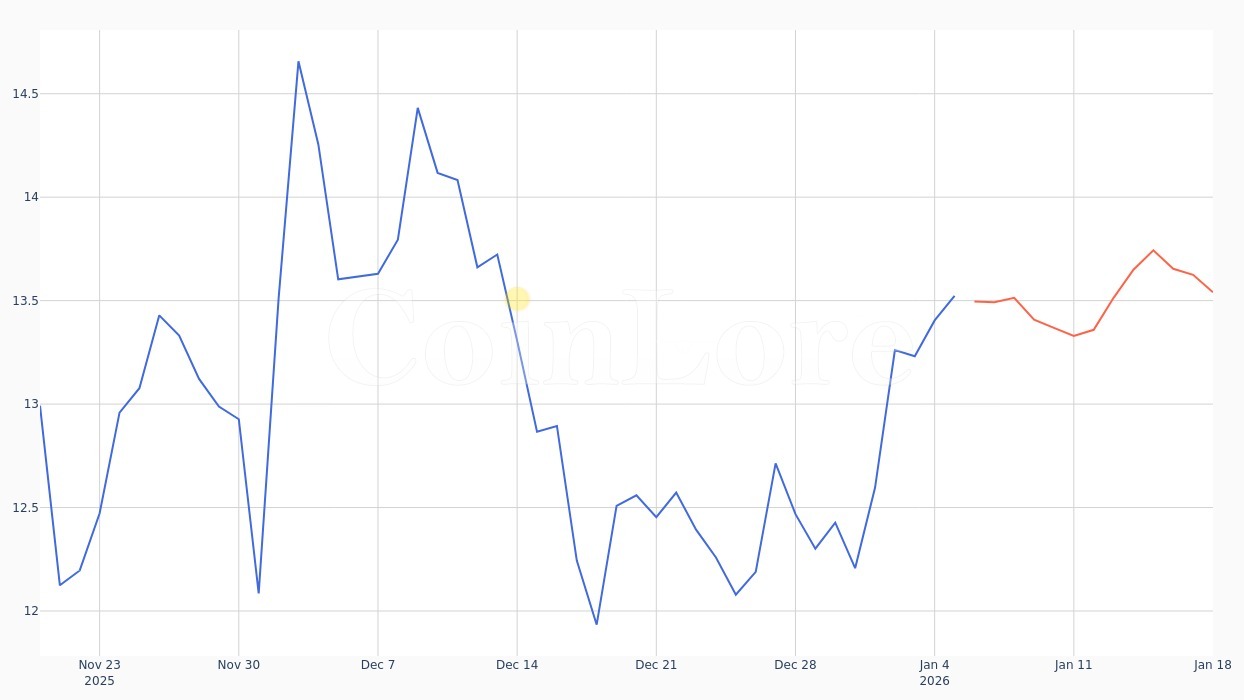 Чейнлинк краткосрочный прогноз курса