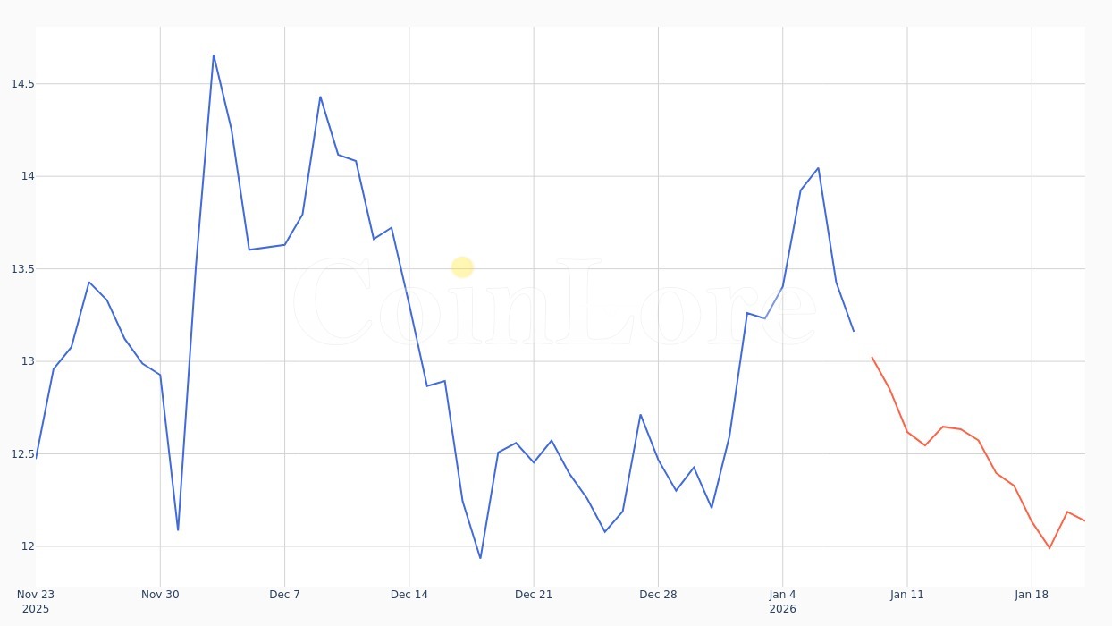 Predicción del precio a corto plazo de Chainlink