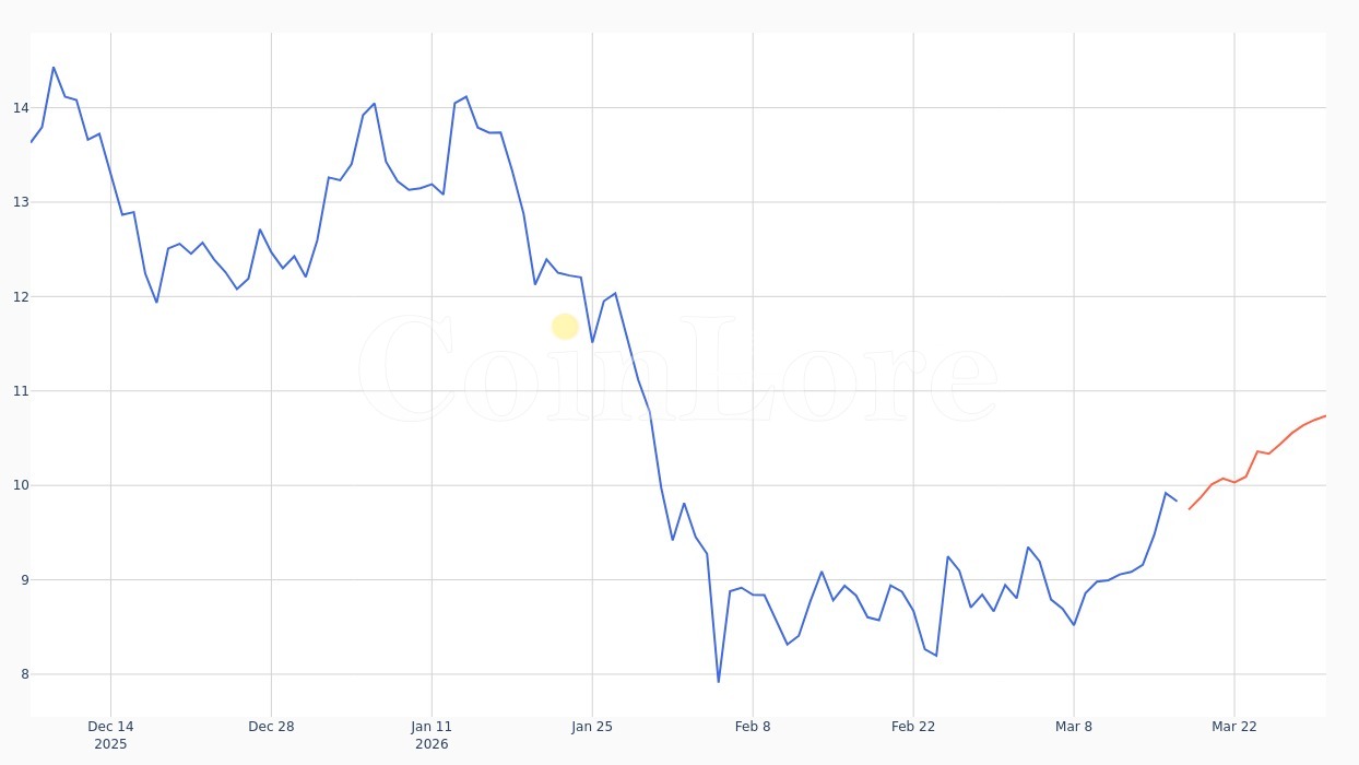 Chainlink kısa vadeli fiyat tahmini