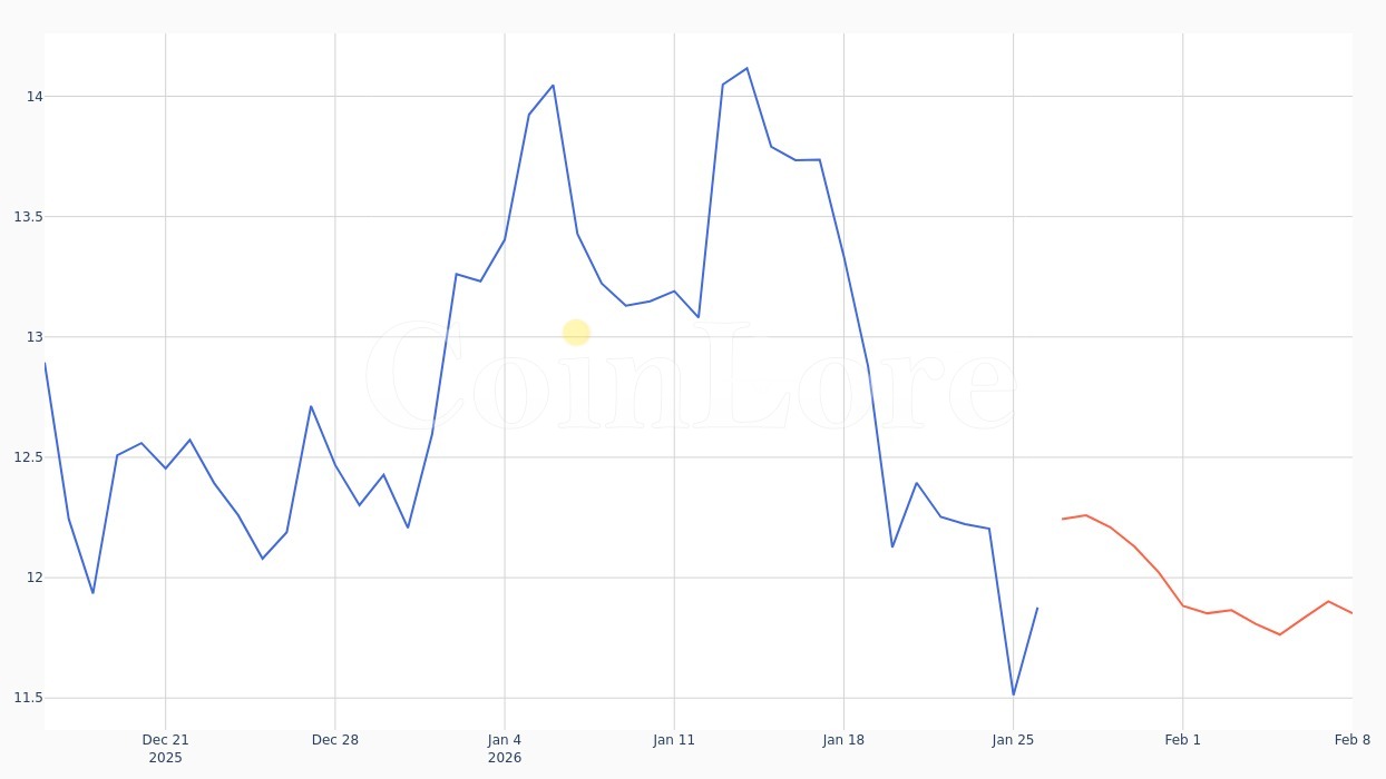 Predicción del precio a corto plazo de Chainlink