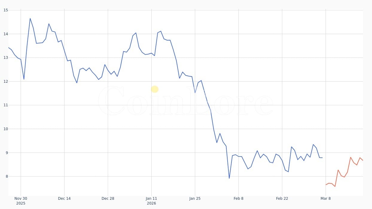 Chainlink Fiyat Tahmini, Kısa/Uzun Vadeli Tahmin - CoinLore