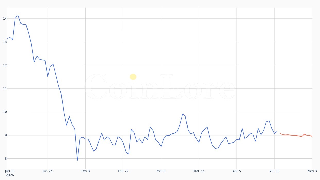 Chainlink Fiyat Tahmini, Kısa/Uzun Vadeli Tahmin - CoinLore