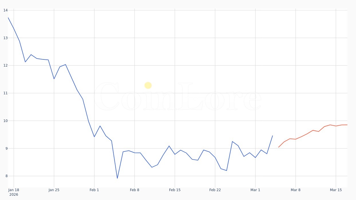 Чейнлинк краткосрочный прогноз курса