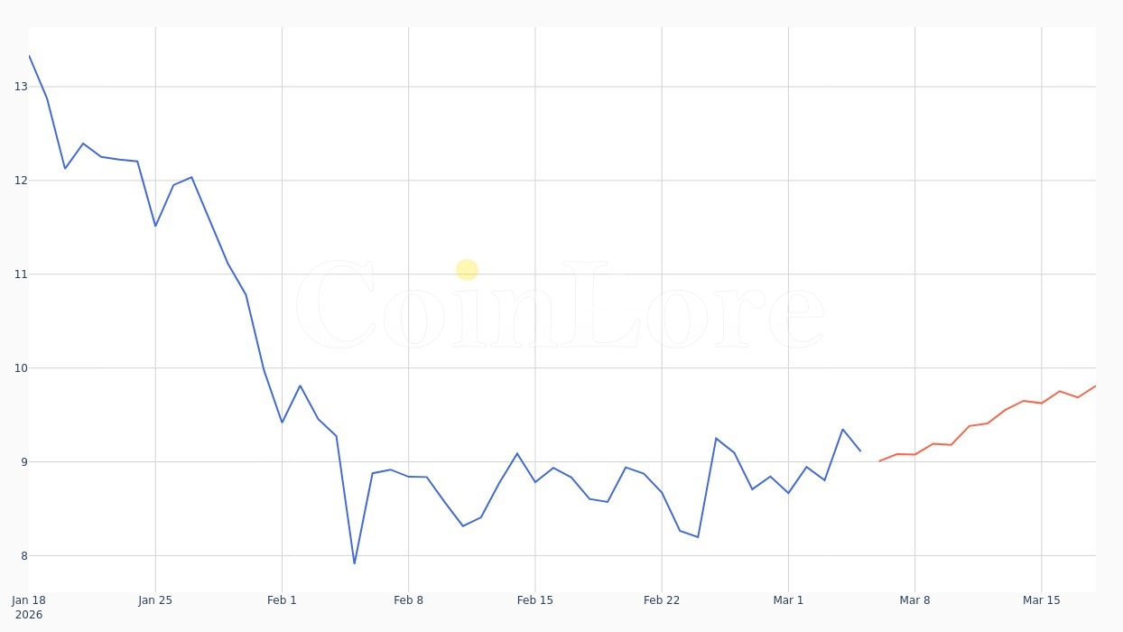 Чейнлинк краткосрочный прогноз курса