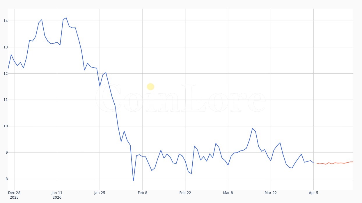 Чейнлинк краткосрочный прогноз курса