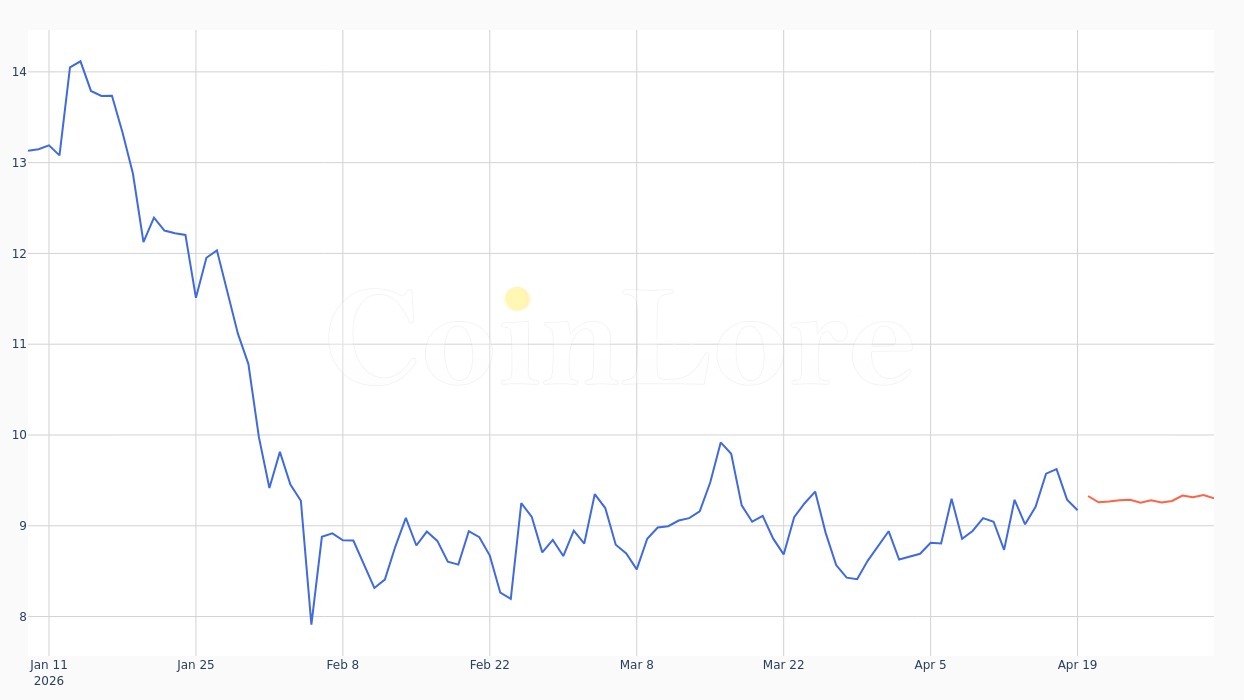 Чейнлинк краткосрочный прогноз курса
