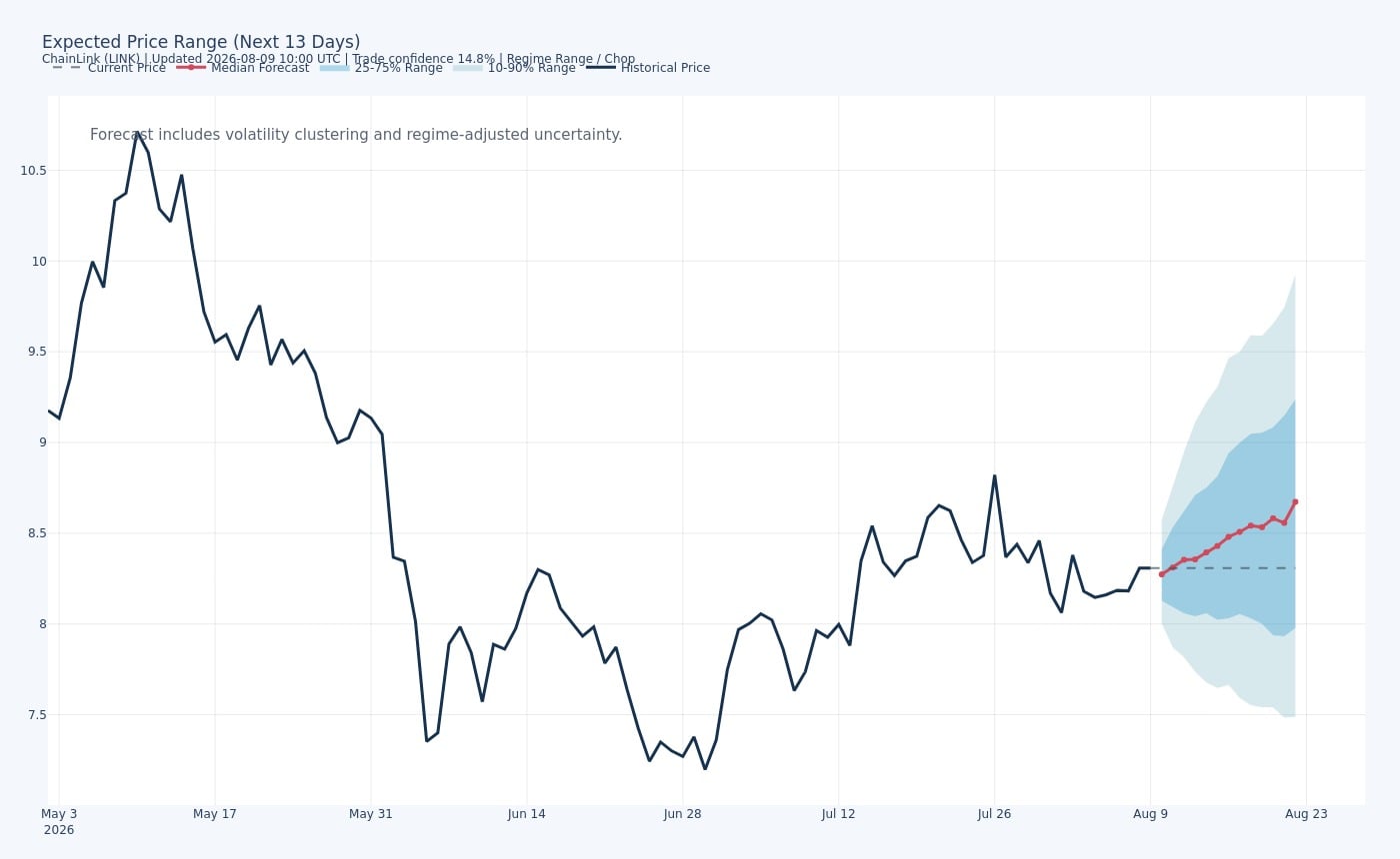 Chainlink price forecast next 13 days with confidence range and prediction bands