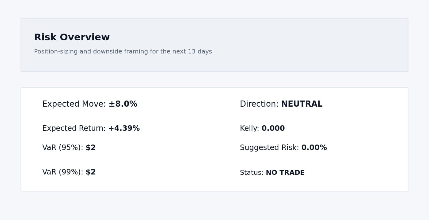 Chainlink risk analysis including expected move value at risk and suggested position sizing