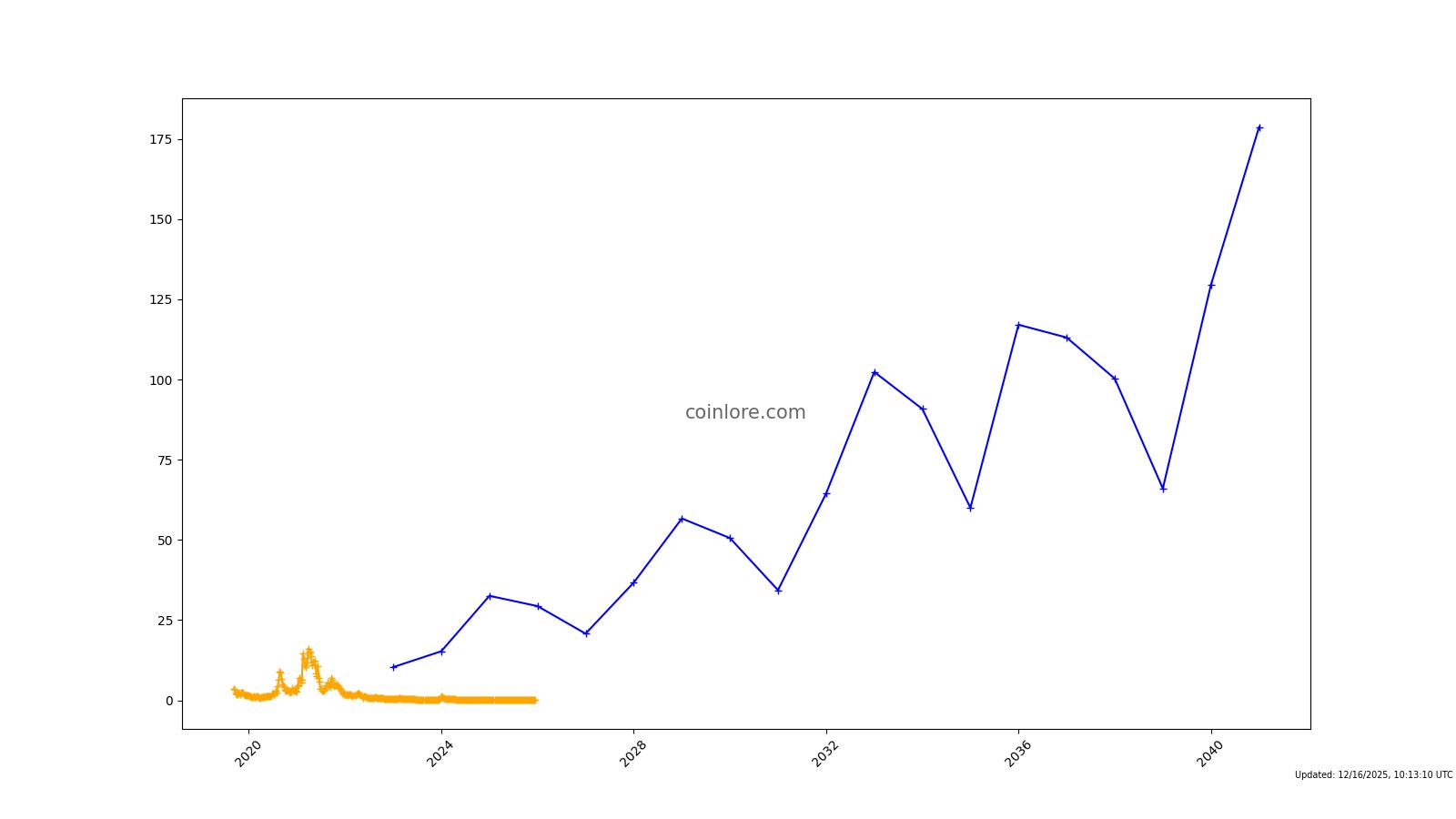 ChainX долгосрочные прогноз курса