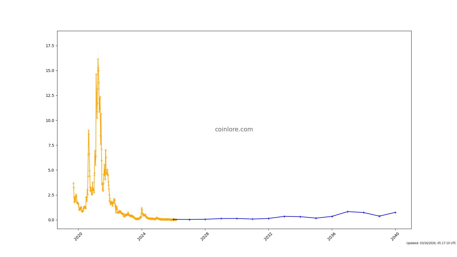 ChainX долгосрочные прогноз курса
