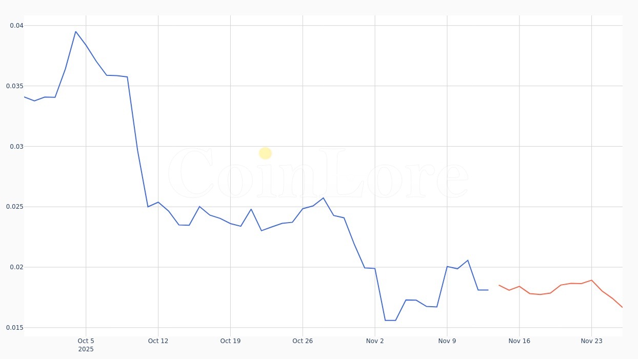 ChainX short-term price prediction