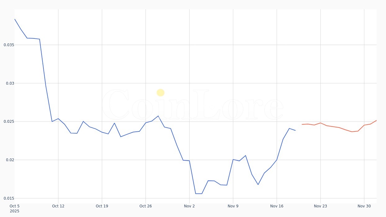ChainX short-term price prediction